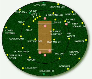 Ground and Equipment | planetofcricket
